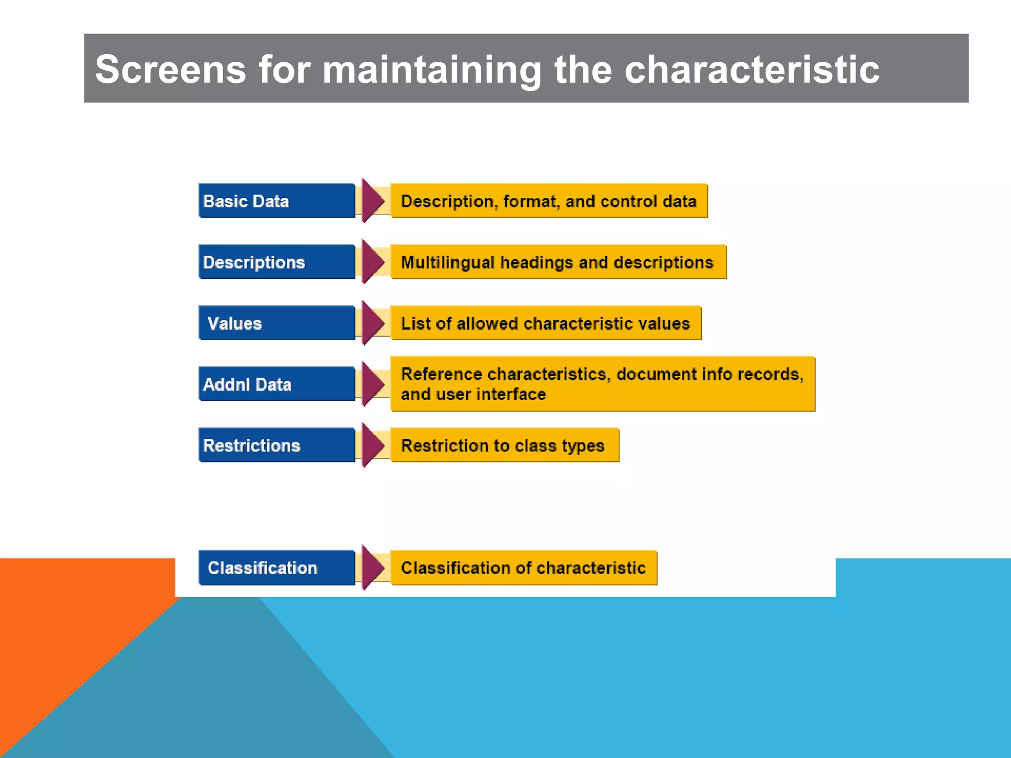 SAP Variant configuration | PPTX | Computing | Technology & Computing