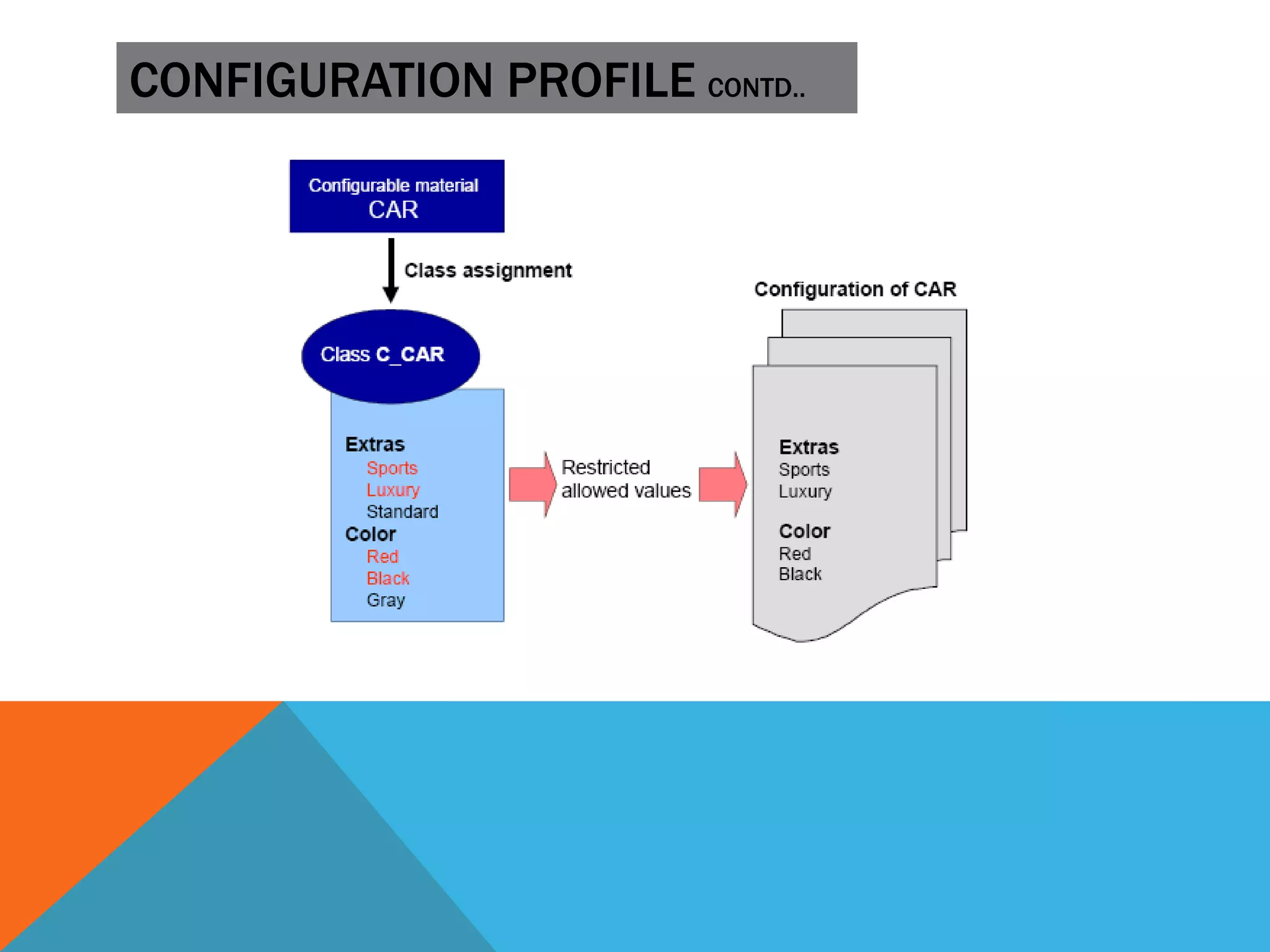 SAP Variant configuration | PPTX | Computing | Technology & Computing