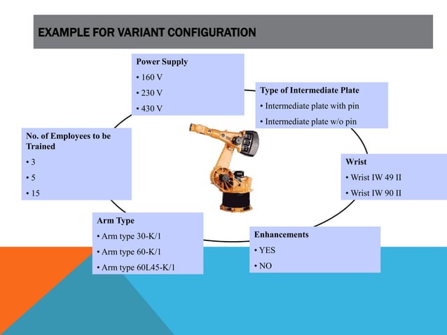 SAP Variant configuration | PPTX | Computing | Technology & Computing