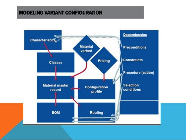 Sap Variant Configuration