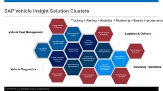 Sap Vehicle Insights short overview | PDF