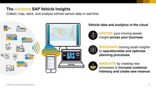 SAP Vehicle Insights | PPTX