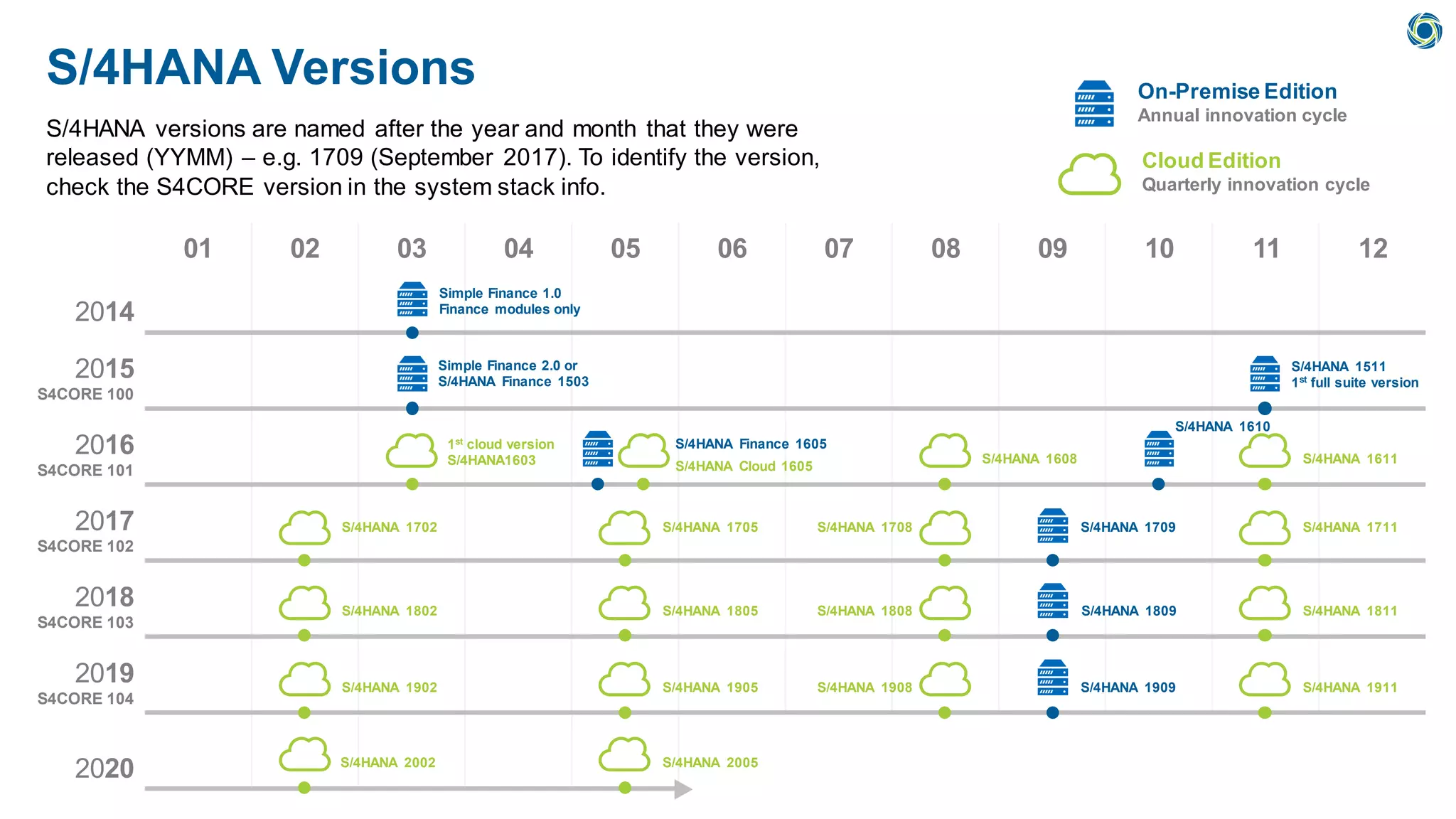 Deep Dive Into Sap Versions Pdf