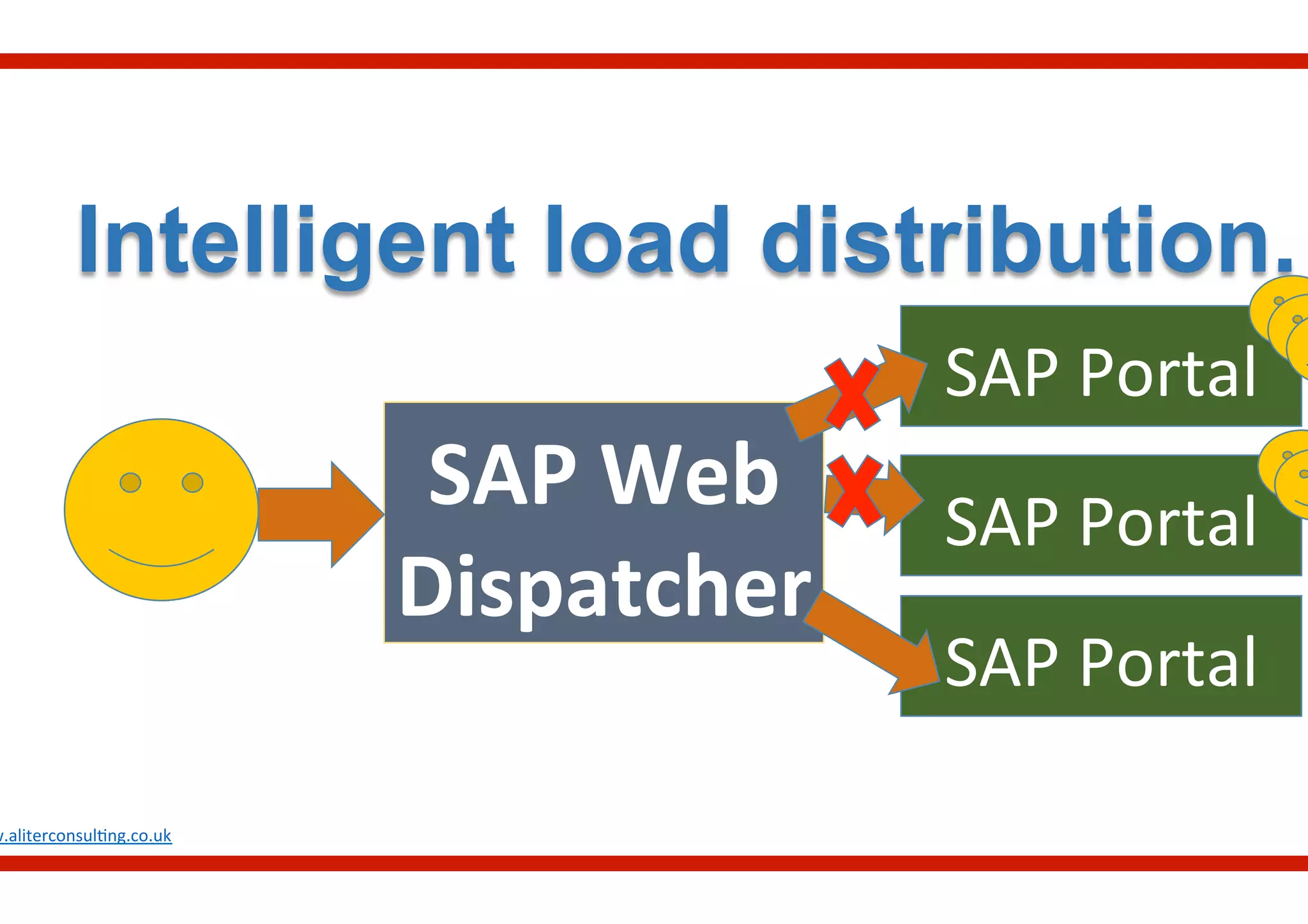 SAP Web Dispatcher - Best Bits | PDF