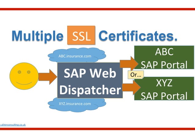 SAP Web Dispatcher - Best Bits | PDF