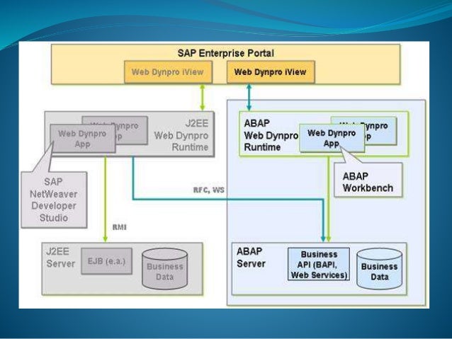Best SAP Web Dynpro Training | SAP Web Dynpro Online Training.
