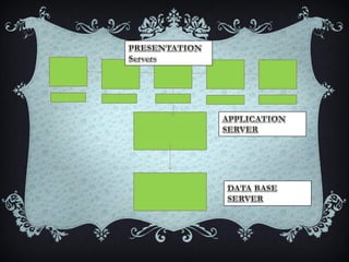 Sap general presentation | PPTX