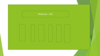 Sap wm | PPTX