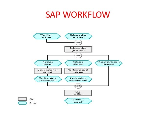 Best Sap Workflow Online Training Classes In Singapoor Sap Workflow Traing Classes