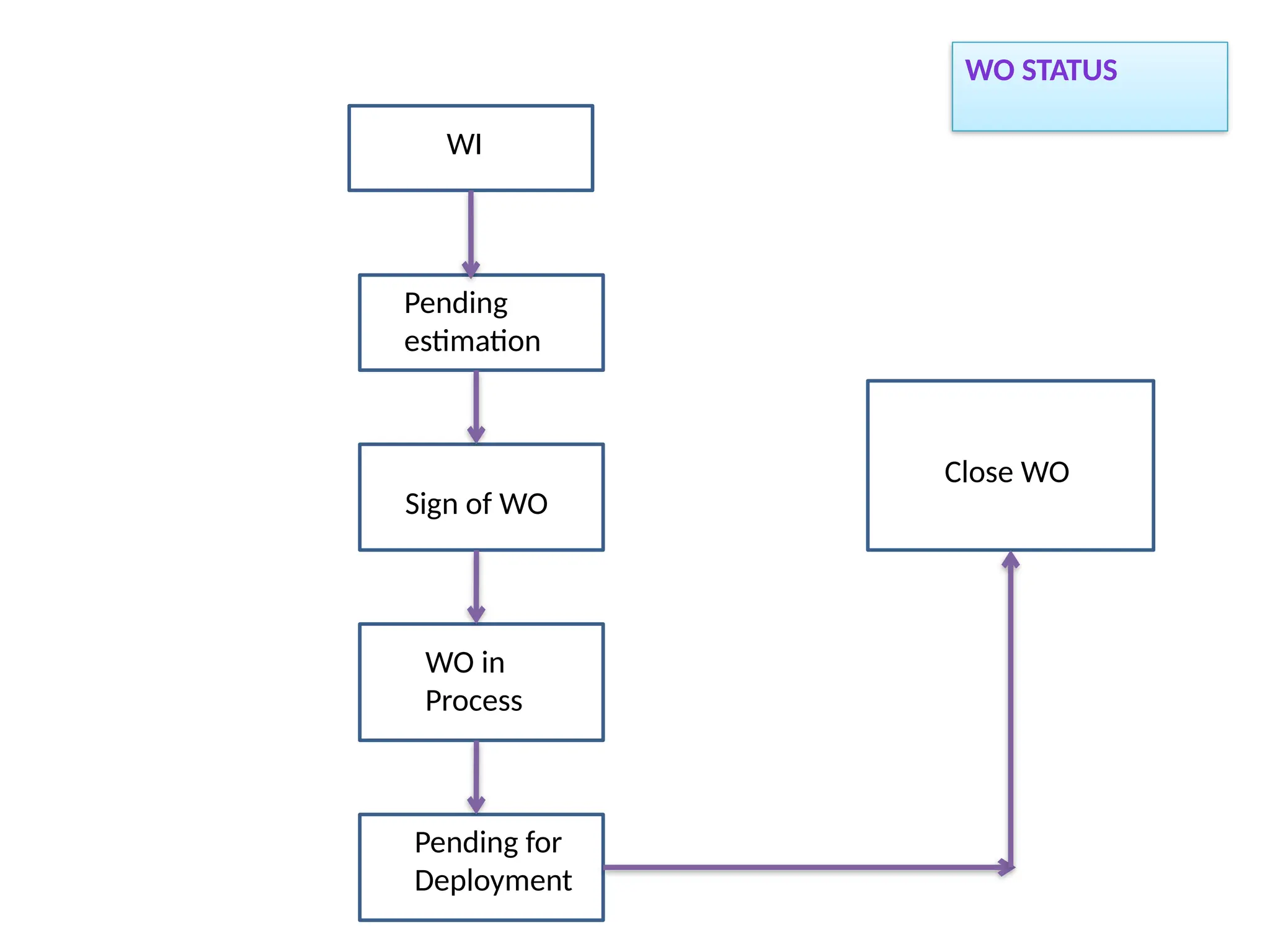SAP workflow involves automating business processes by defining sequences of tasks and events ...