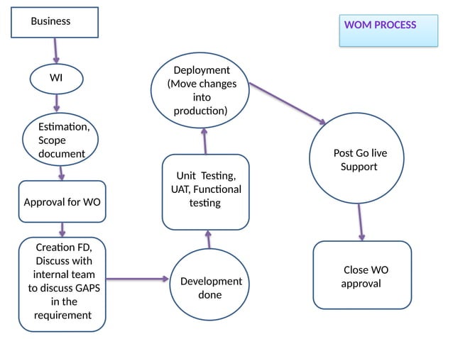 SAP workflow involves automating business processes by defining sequences of tasks and events ...
