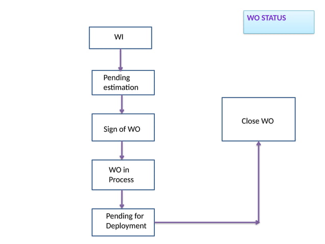 SAP workflow involves automating business processes by defining sequences of tasks and events ...