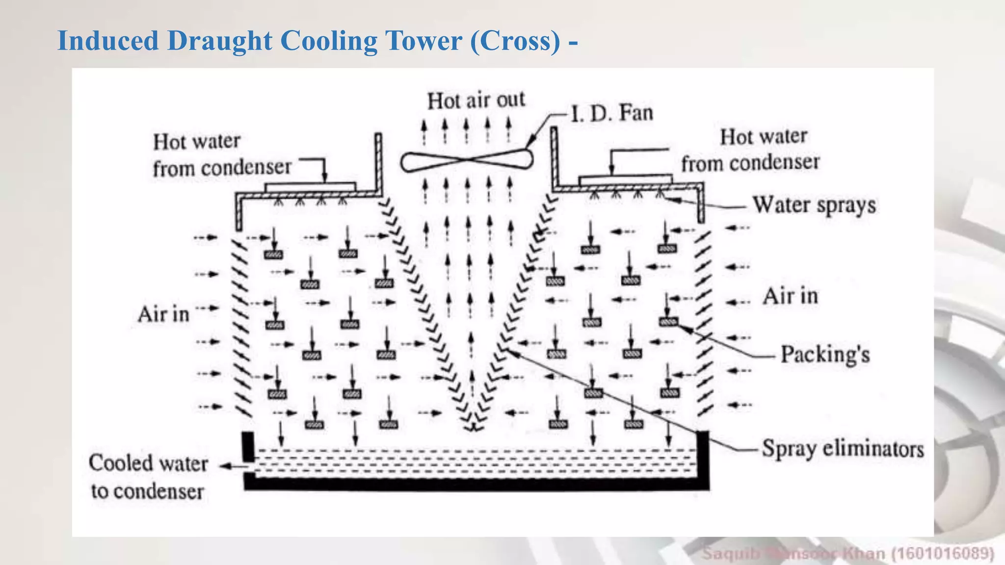Seminar presentation on cooling tower | PPTX