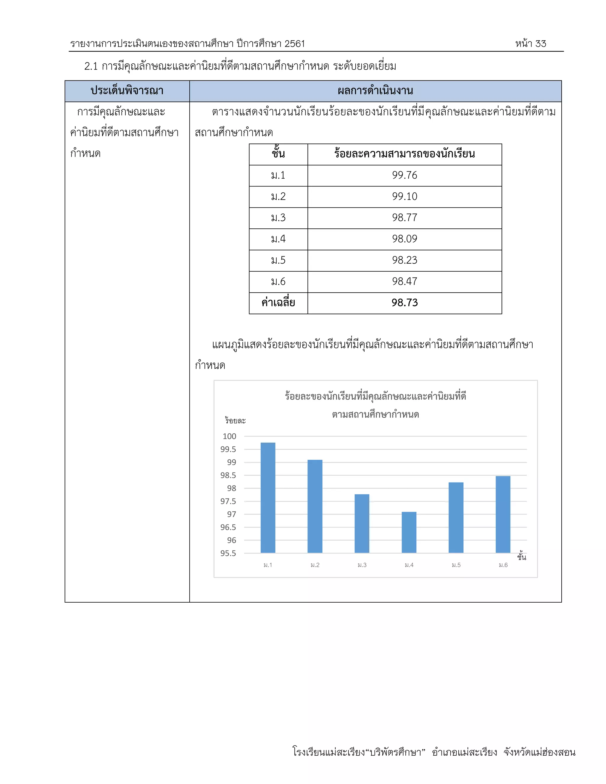 SAR โรงเรียนปี 2561 | PDF