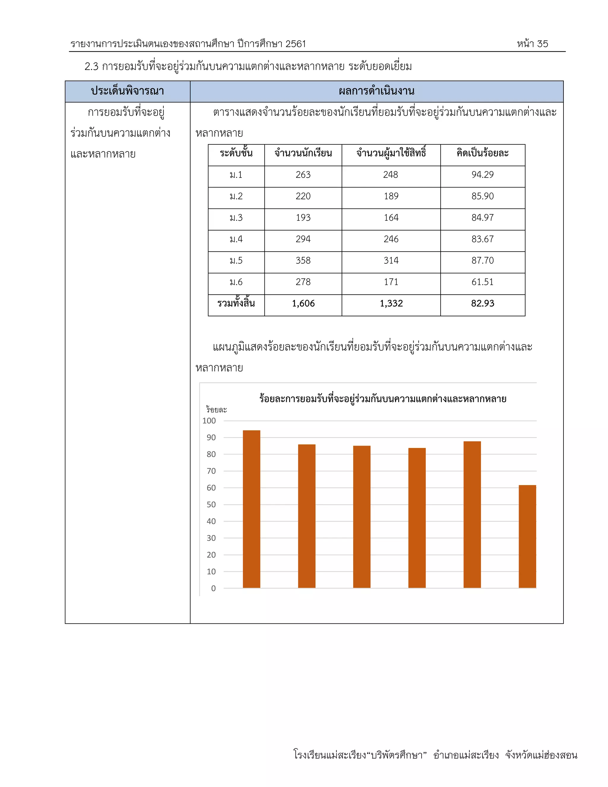 SAR โรงเรียนปี 2561 | PDF