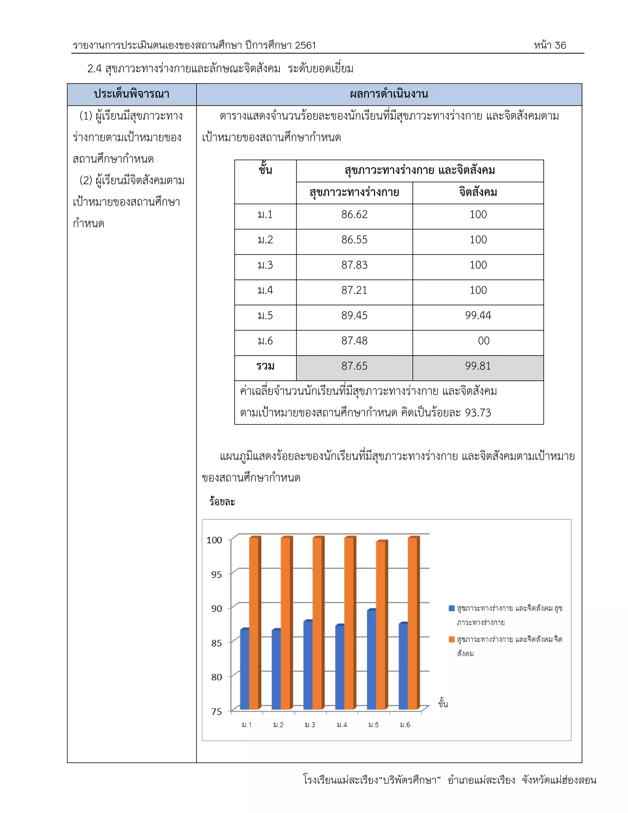 SAR โรงเรียนปี 2561 | PDF