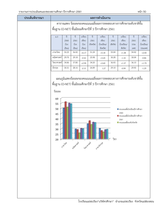 SAR โรงเรียนปี 2561 | PDF