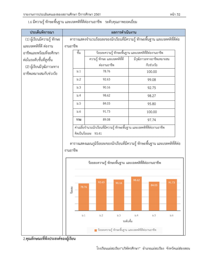 SAR โรงเรียนปี 2561 | PDF