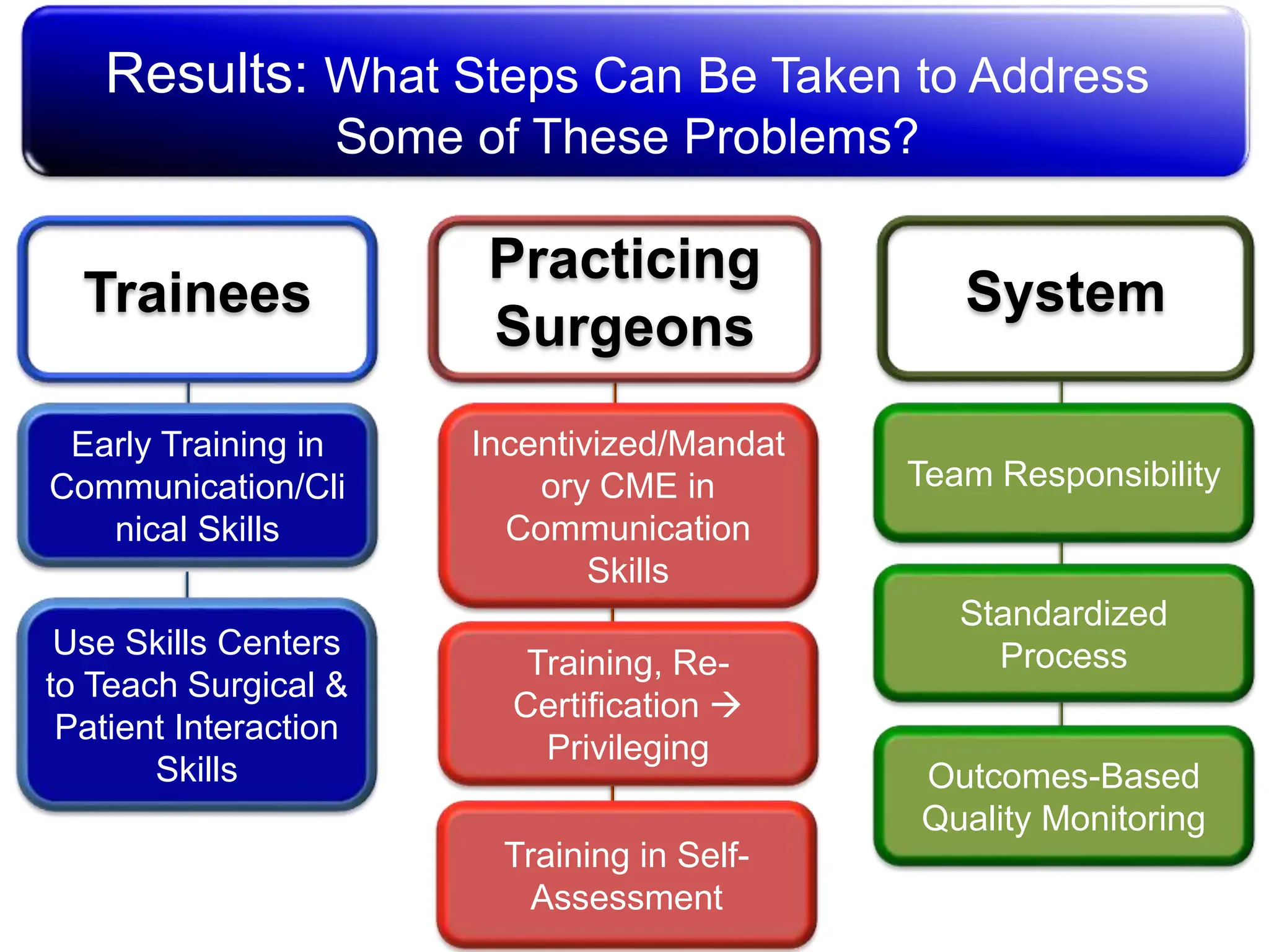The Future of Surgical Training: Needs Assessment of National Stakeholders | PPTX | Surgery ...