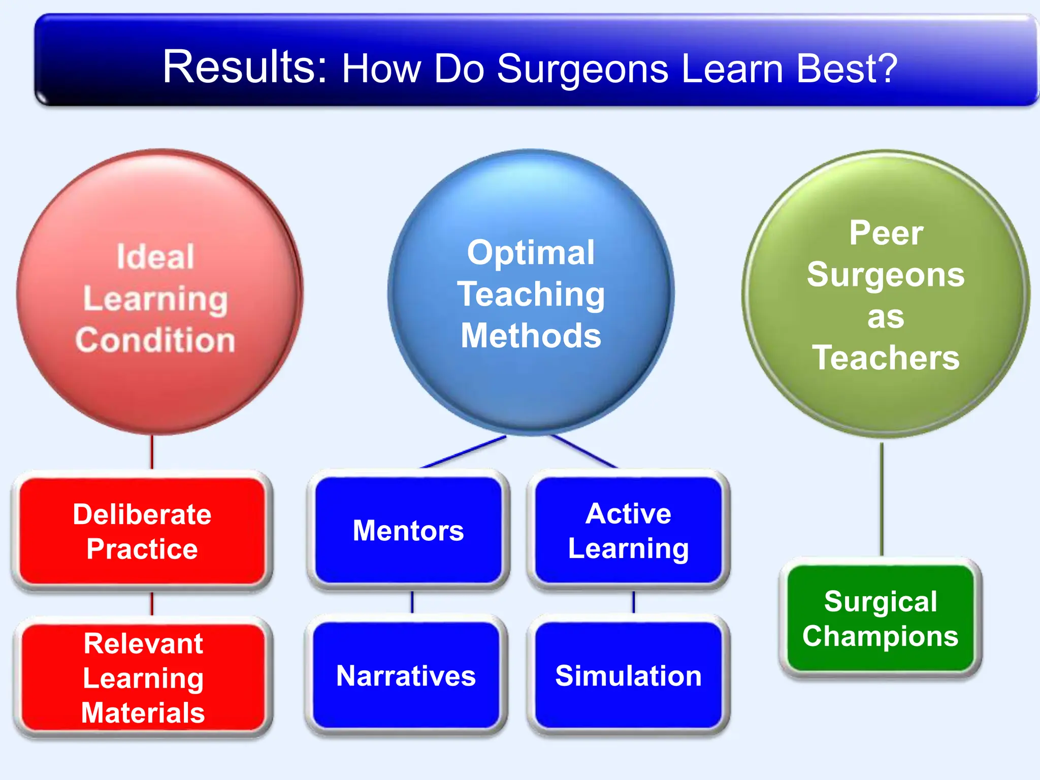 The Future of Surgical Training: Needs Assessment of National Stakeholders | PPTX | Surgery ...