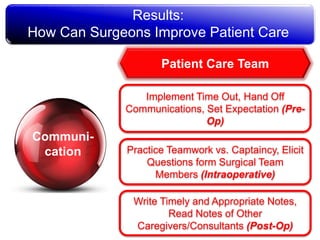 The Future of Surgical Training: Needs Assessment of National Stakeholders | PPTX | Surgery ...