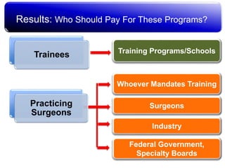 The Future of Surgical Training: Needs Assessment of National Stakeholders | PPTX