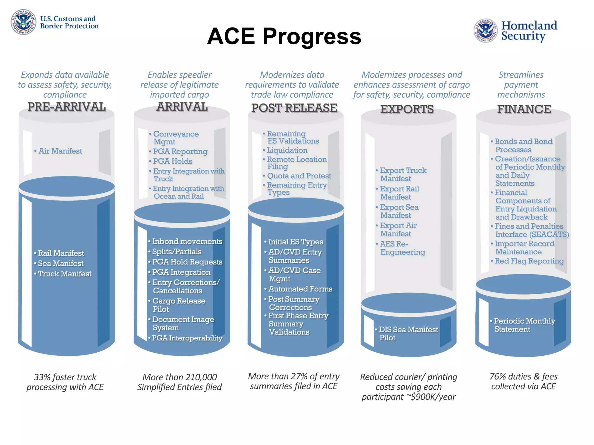 U.S. Customs & Border Protection (CBP) Automated Commercial Environment ...