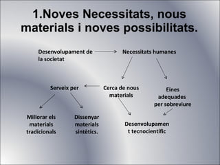 Els nous materials. Anna i Sara | PPT