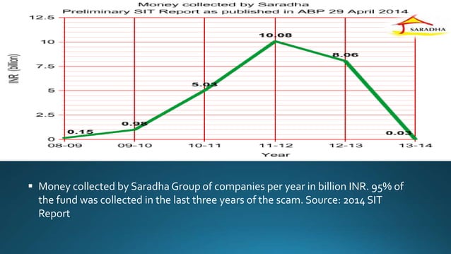 Saradha_chit fund_scam_ ppt_lks | PPTX | Crime & Harmful Acts to ...
