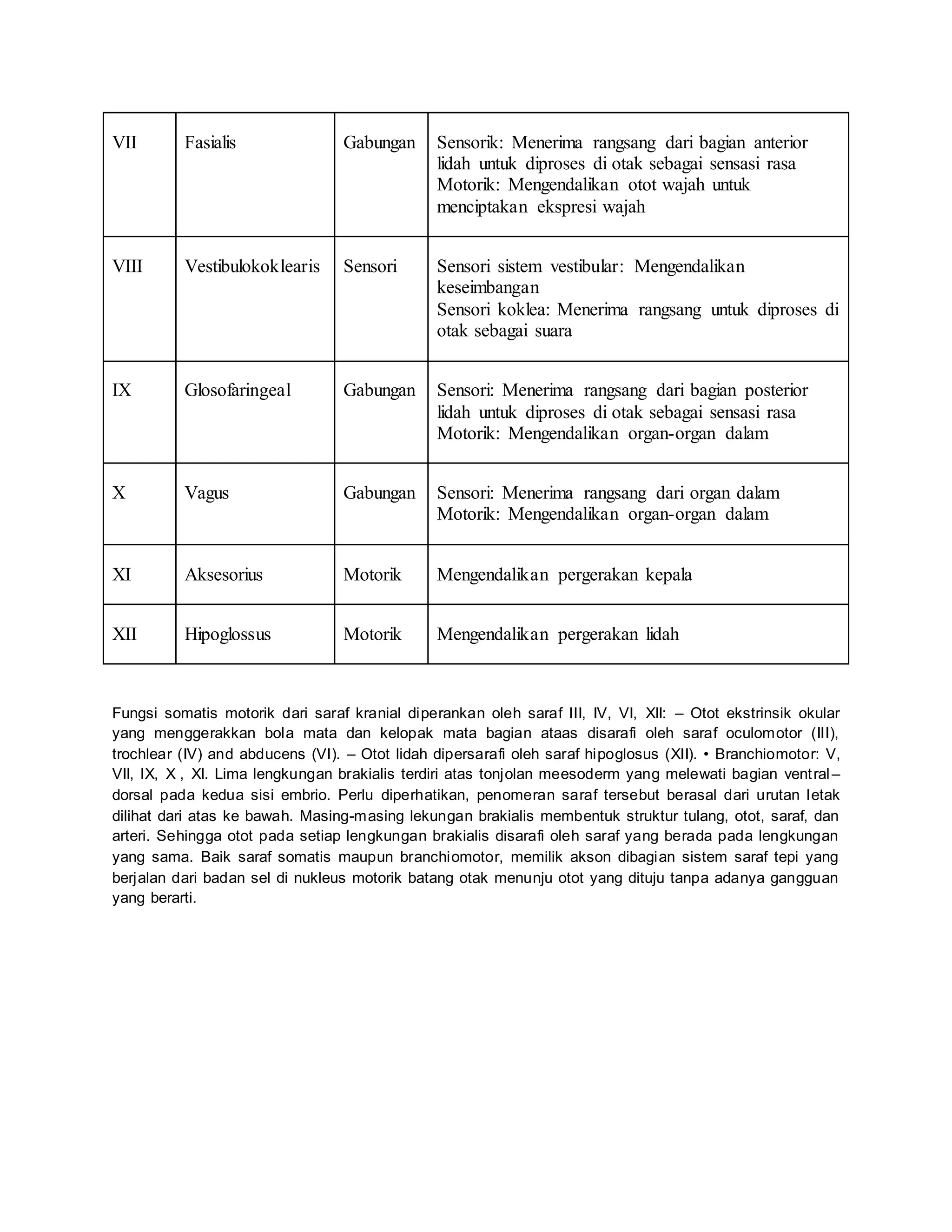 Saraf cranial | DOCX