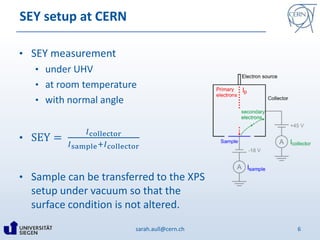 Sarah aull secondary electron yield of srf materials | PPTX