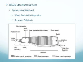 Conceptual Evolution of Water Sensitive Urban Design (WSUD) Concepts ...