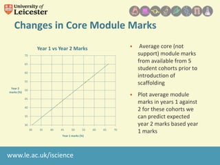 Scaffolding Problem Based Learning | PPT