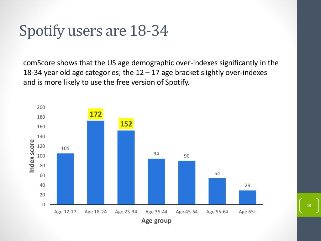 Analysis of Spotify & New Feature Ideas