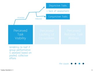 Social Loafing | PDF