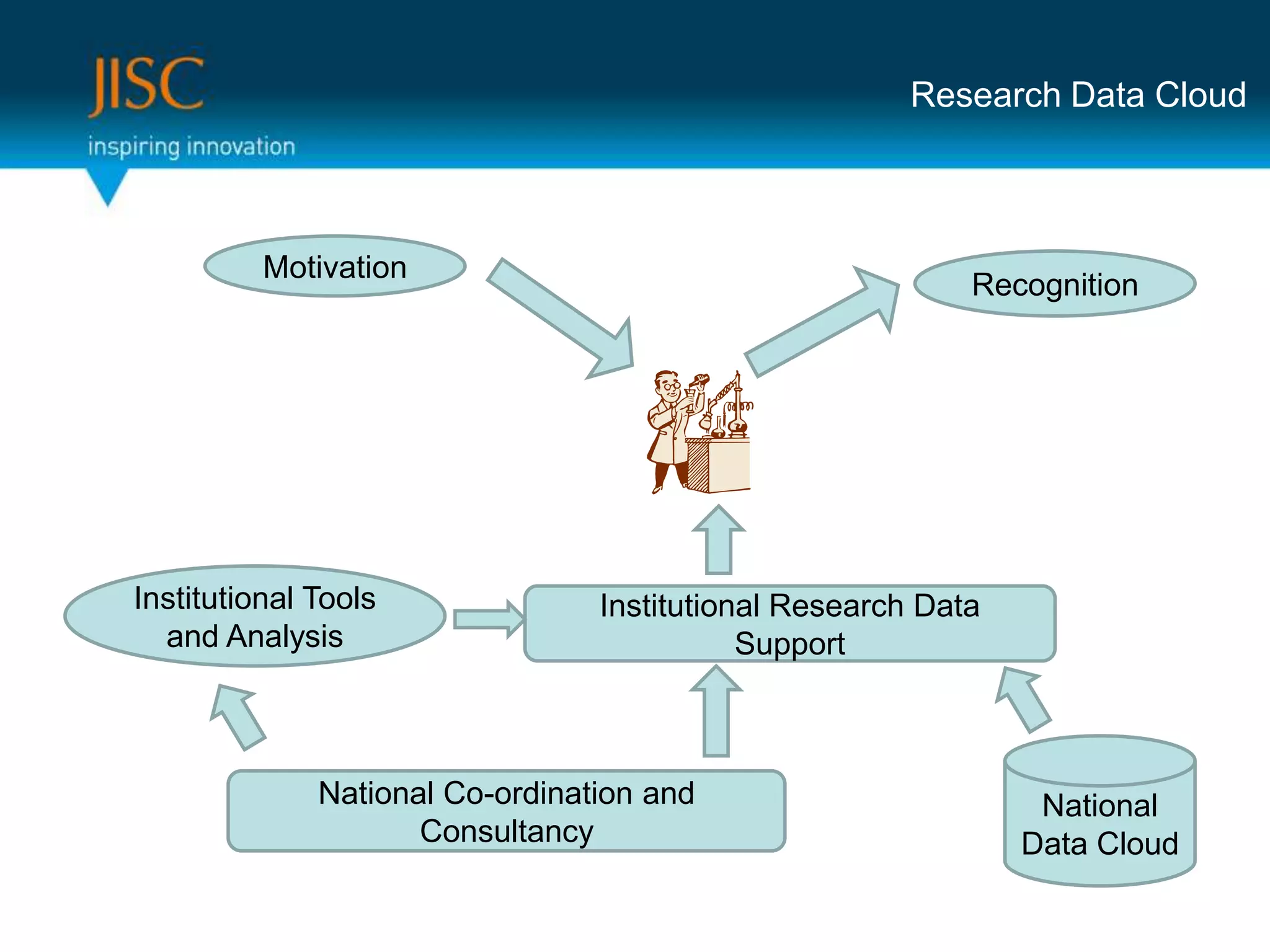 JISC: Supporting The Future of Research | PPTX