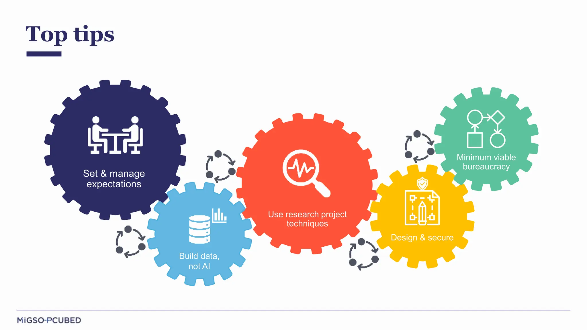 The silent project disruptor: Building AI solutions | PPTX | Technology ...