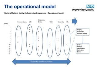 NHS Quality conference - Sarah Tilford | PPTX | Healthcare Industry ...