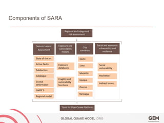 SARA project_OQRelease | PDF