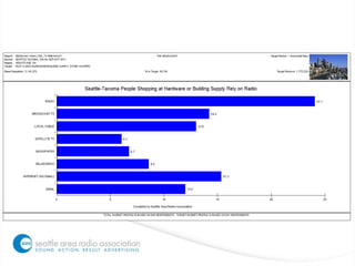 Sara Retail Radio 2012 | PPTX