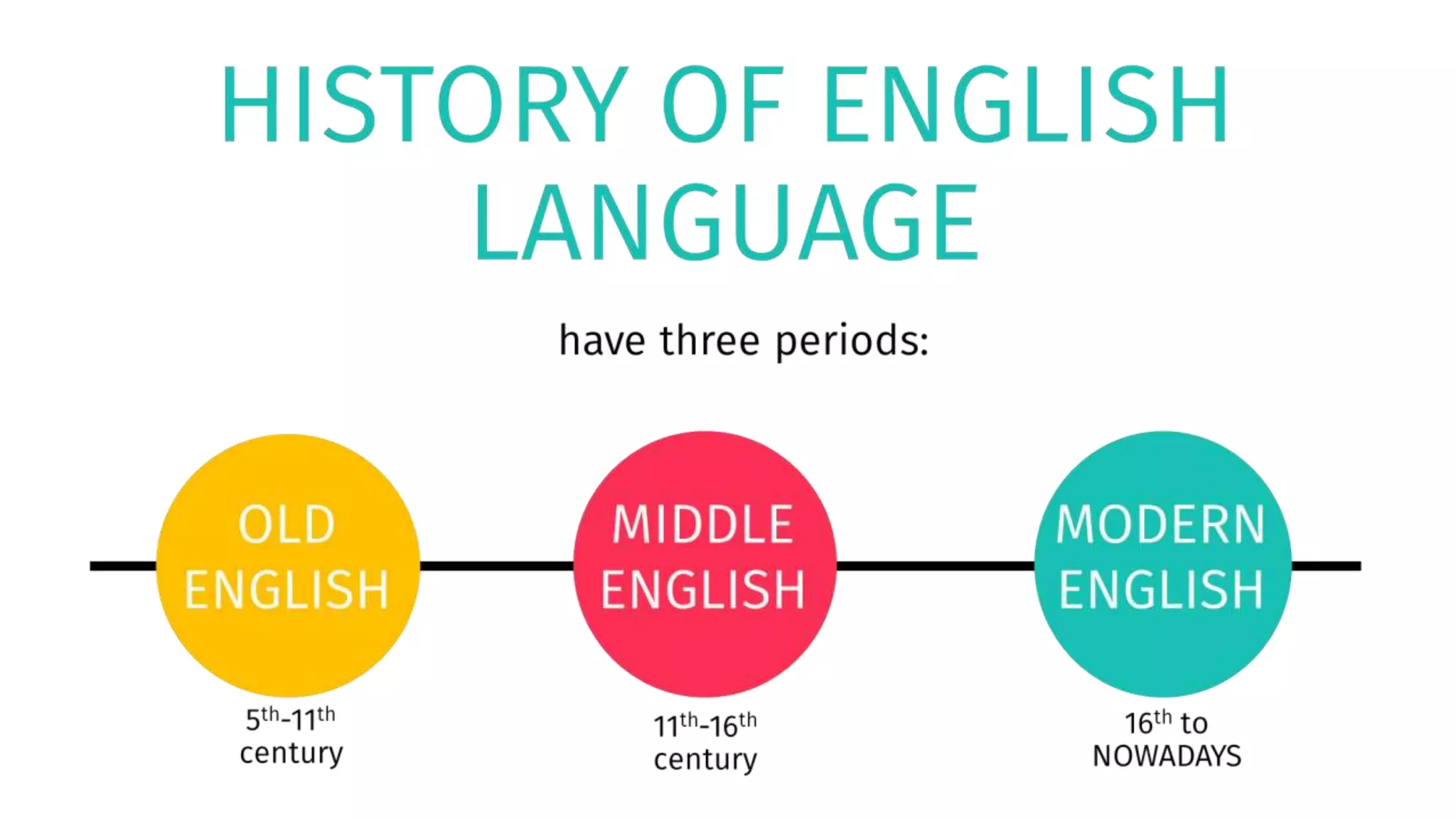 History of English Language | PPTX