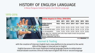 English Language History | PPT