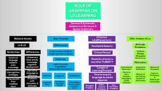 SECOND LANGUAGE LEARNING AND THE TEACHING OF GRAMMAR | PPT
