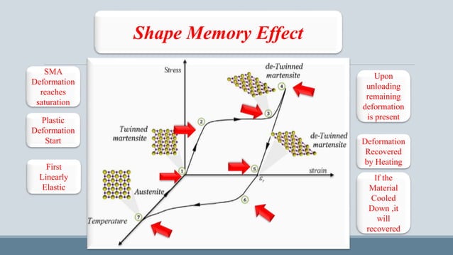 shape memory alloys | PPTX
