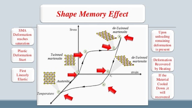 shape memory alloys
