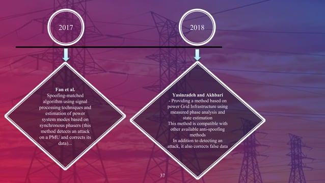Spoofing attack on PMU (Phasor measurement unit) | PPT | Free Download