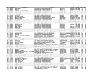 Alamat Sekolah Seluruh Negara | PDF