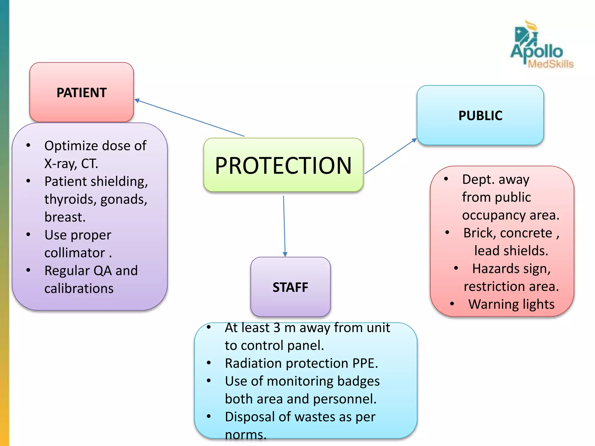 Planning and organization of Radiology Department | PPTX