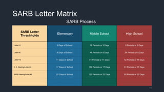 Sarb presentation | PPTX | Educational Assessment | Education