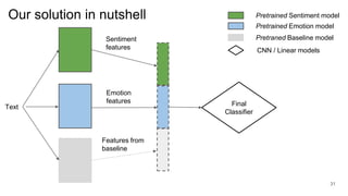 Sarcasm Detection: Achilles Heel of sentiment analysis | PPT